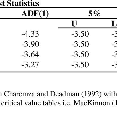 ADF Residual Based Test For Cointegration The Long Run Export Equations Download Scientific