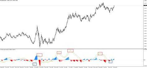 Enhance Your Understanding Of The MACD Indicator FP Markets