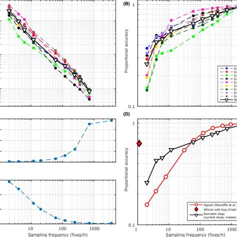 The Effect Of Sampling Frequency On 2d Rms Position Error Proportional Download Scientific
