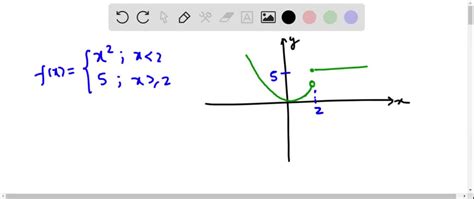 Solvedgraph The Function And Determine The Values Of X For Which The