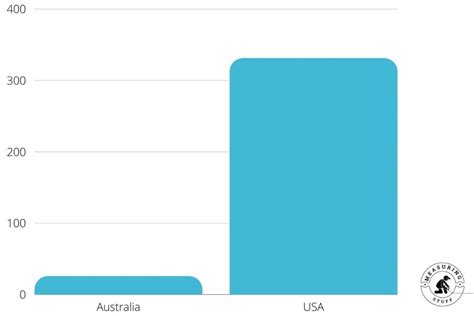 How Big Is Australia Compared To The Usa Measuring Stuff