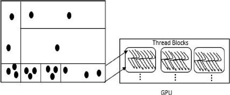 Optimized Memory Access With Each Cell Allocated To A Thread Block In