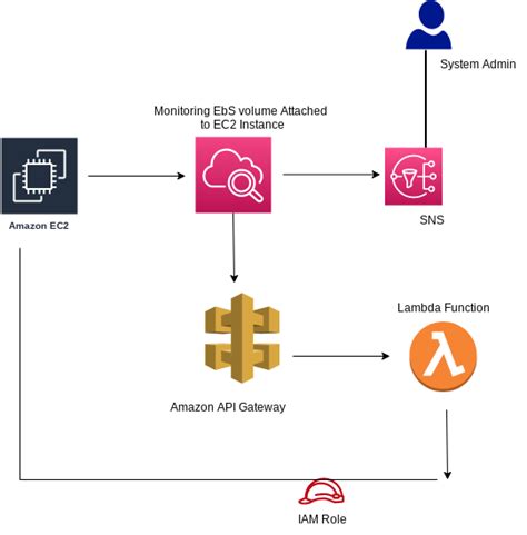 Automatic Resizing Ebs Volume With Aws Lambda