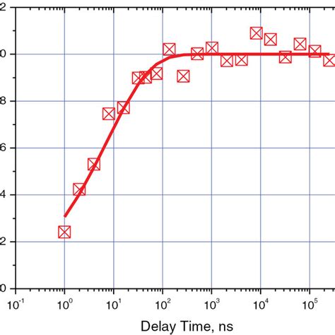 Spark Emission Intensity Versus Delay Time Between Ionization Wave And