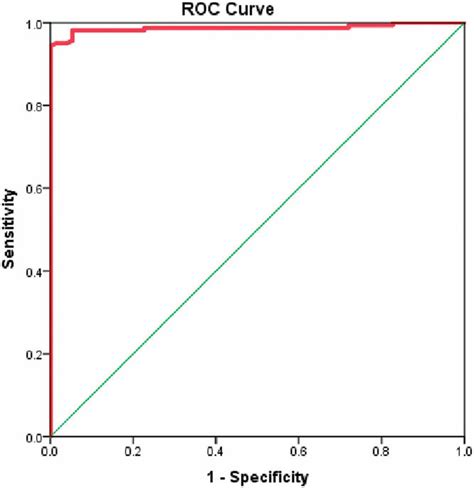 Roc Curve Of Bayer Adl Dementia From Mci Note Roc ¼ Receiver