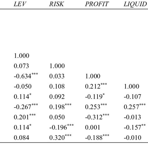 Pearsons Bivariate Correlation Matrix Download Scientific Diagram