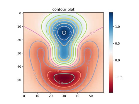 Contour Plots And Word Embedding Visualisation In Python Towards Data