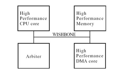 Fpga Implementation Of Dlx Microprocessor With Wishbone Soc Bus