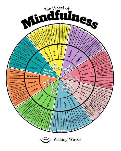 Discover 88 Wellbeing Wonders On The Wheel Of Mindfulness — Waking Waves