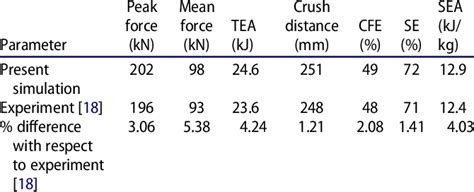 crashworthiness performance present simulation and experiment [18