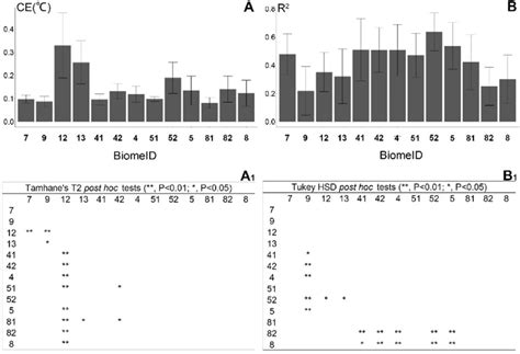 The Results From Anova And Pairwise Comparisons The Histogram With Download Scientific Diagram