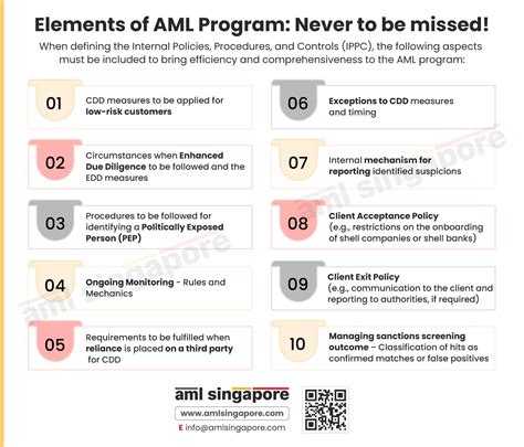 Must Have Elements Of Aml Program