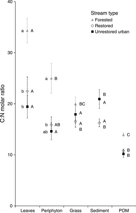 Comparison Of Cn Molar Ratios For Leaves Periphyton Grass Sediment