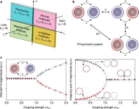 Parity Time Symmetry And Exceptional Points In Photonics Semantic Scholar