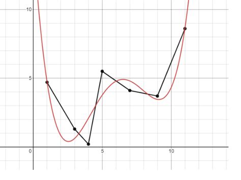 In The Following Exercise Use Regression To Find A Quartic Quizlet