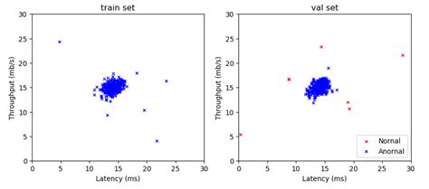 机器学习 异常检测算法 Csdn博客