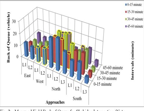 Figure 1 From Evaluation Of Signalized Intersections In Erbil City Semantic Scholar
