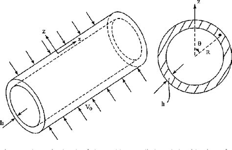 Figure 1 From Dynamic Buckling Of Thin Thermoviscoplastic Cylindrical Shell Under Radial