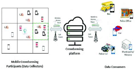 Mobile Crowdsensing System Overview Download Scientific Diagram