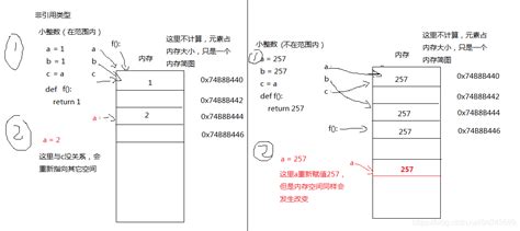 Python元素内存地址分配numpy 值相等 内存地址不同 Csdn博客 Python元素内存地址分配numpy 值相等 内存地址不同 Csdn博客
