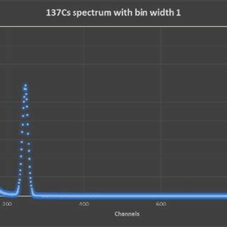 Spectrum Of A Radioactive 137 Cs Point Source Download Scientific Diagram