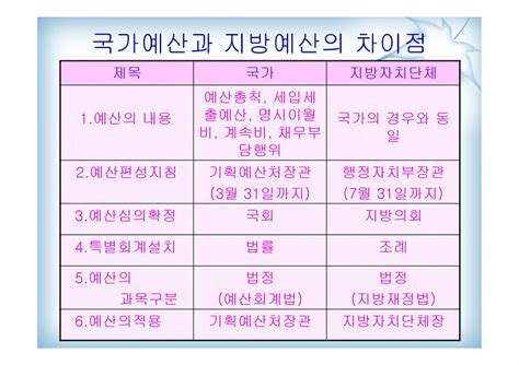 지방자치단체의 예산편성 및 심의 사회과학