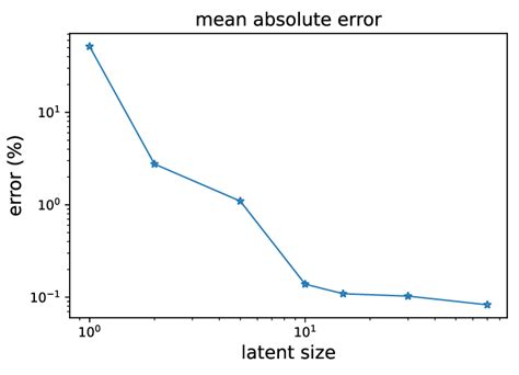 Prediction Fidelity Vs Latent Dimension Mean Absolute Error On The
