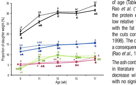 The Effect Of Age And Breed On The Total Meat Yield Percentage Of