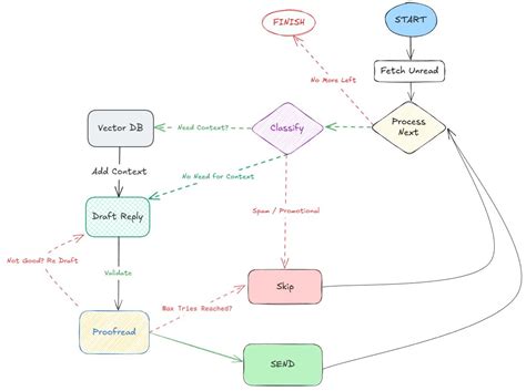 Mahesh Deshwal On Linkedin Agent Llm Genai Nlp Ai Ml Rag Vectordb Langchain Lancedb Blog