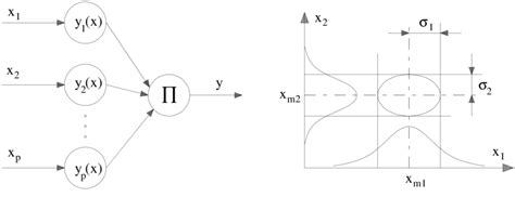 Multiple Input Rbf Neuron And Its Activation Function For Download