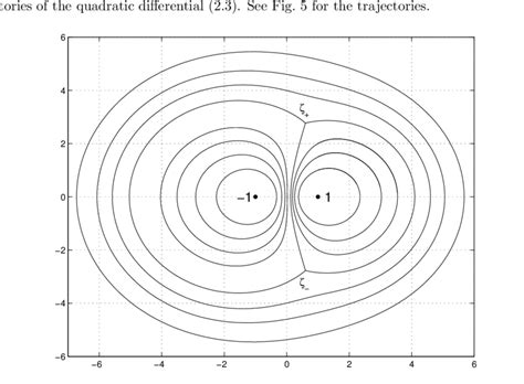Some Trajectories Of The Quadratic Differential 2 3 Or Equivalently Download Scientific