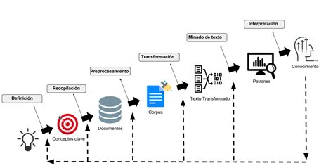 Knowledge Discovery In Text