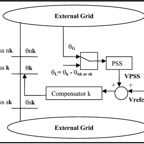 Control System Configuration Download Scientific Diagram