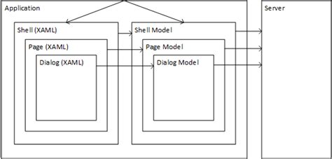 Uwp Desktop Apps Mvvm Patterns For Lob Applications By Bridge Squared Medium