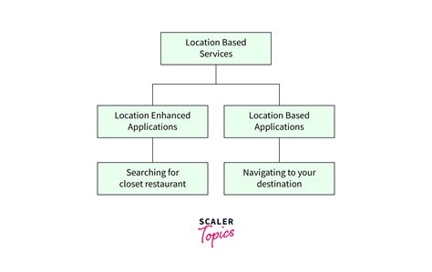 Location Based Services In Android Scaler Topics