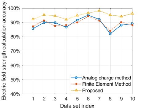 Comparison Of The Electric Field Strength Calculation Accuracy