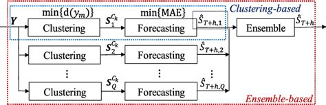 Figure 4 From A Novel Closed Loop Clustering Algorithm For Hierarchical