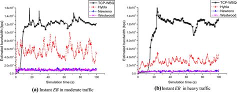 Instant Eb Of All Compared Tcp Variants Against Time In Different Download Scientific Diagram