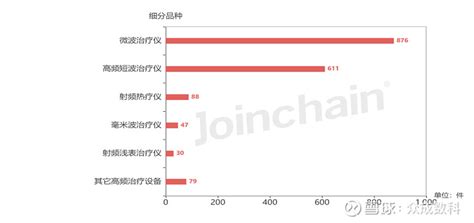 医院采购分析 2022年度高频治疗设备招投标报告 总体情况 据MDCLOUD医械数据云统计2022年年度共收集1231条高频治疗
