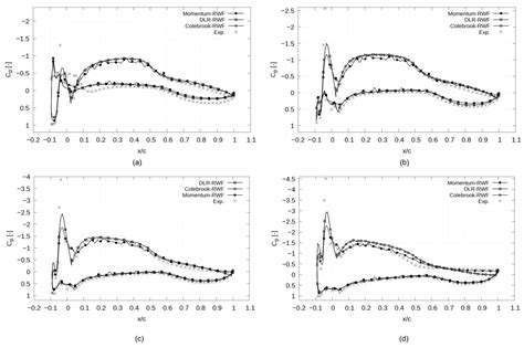Energies Free Full Text Numerical Simulation Of Roughness Effects