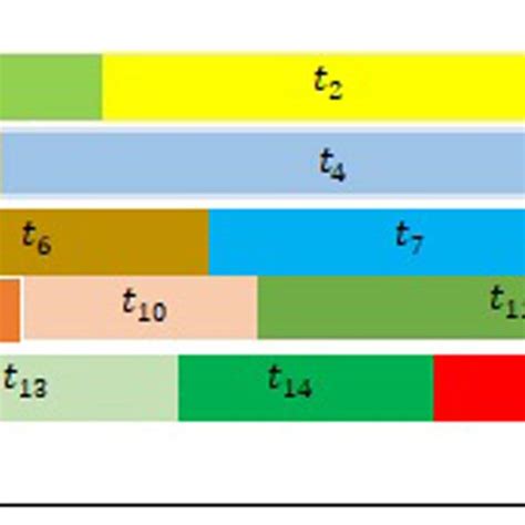 The Mean Values Of Makespan Time For Executing Large Tasks Download