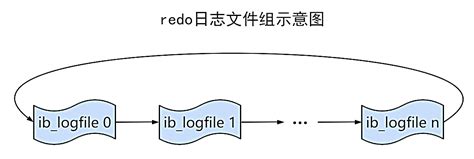 Mysql日志之redo Log 知乎