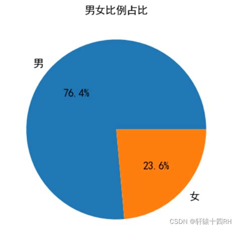 通过pyecharts和matplotlib对数据中的性别信息进行可视化使用 Matplotlib对性别做分析 Csdn博客