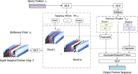 The Architecture Of The Deformable Transformer Only Some Key Frames Download Scientific