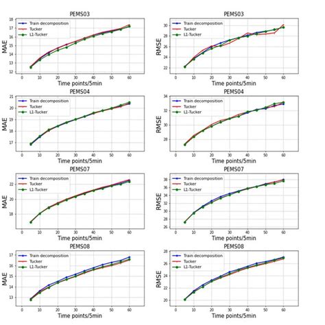 Performance Comparison Of Different Core Tensors Download Scientific