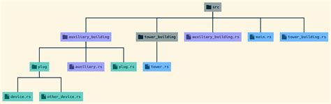 Explaining Rusts Modules Answering Once And For All “where By Marc Marburger Better