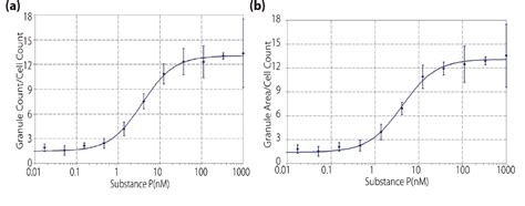 Gpcr Internalization Analysis Yokogawa Electric Corporation