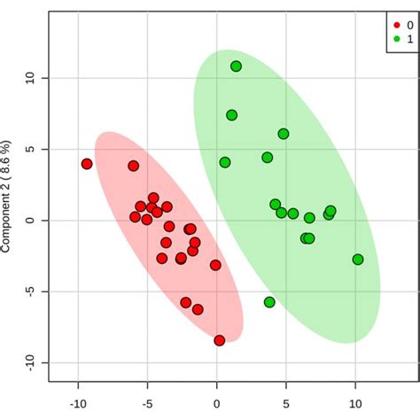 Two Dimensional Score Plot Using The Sparse Partial Least Squares