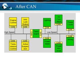 CAN Controller Area Network Bus Protocol PPT