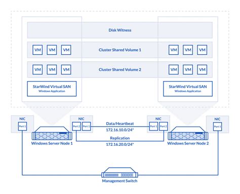 Configure Hyper V Cluster With Starwind Virtual San For Ha Resource Library Technical Papers